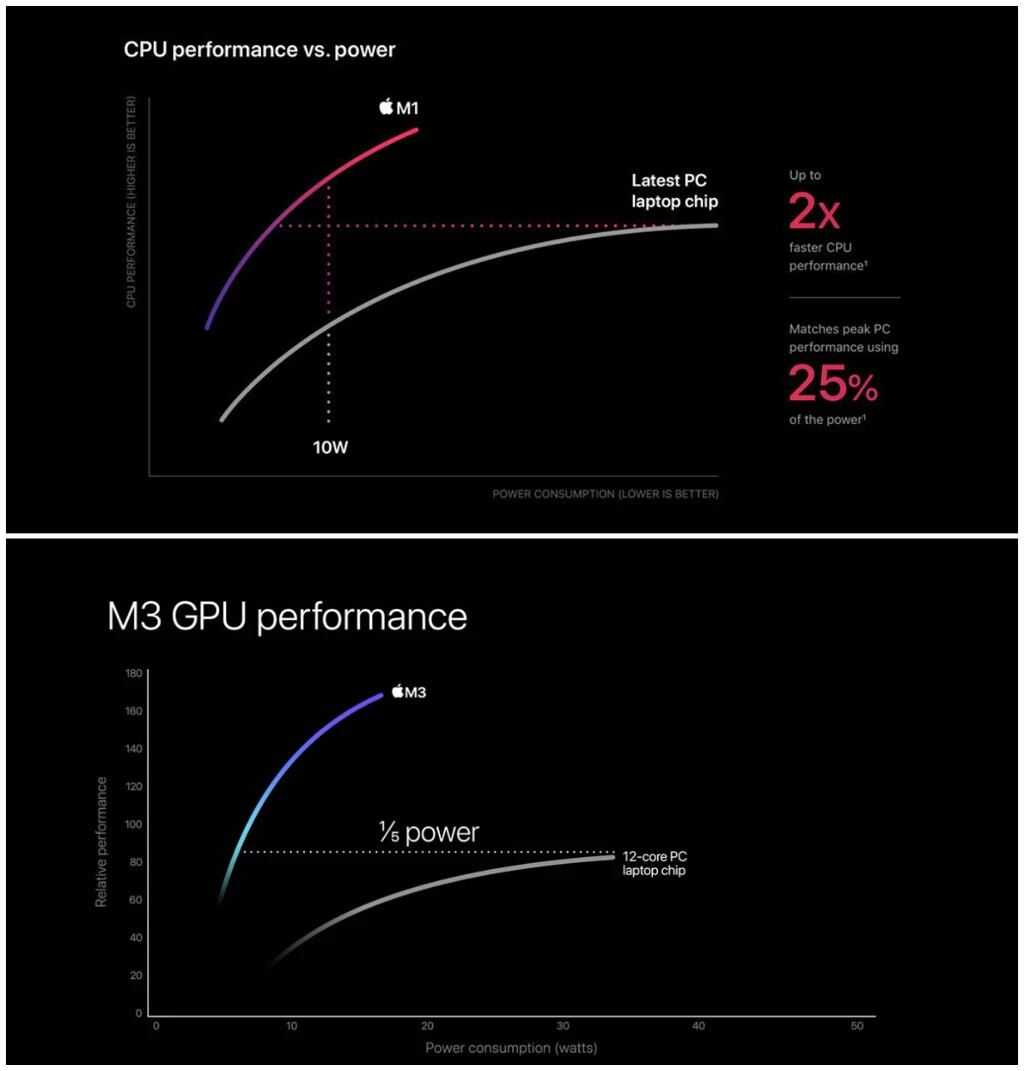 Chips M3 Ultra de Apple: Revolución con 32 Núcleos y 80 de GPU ...